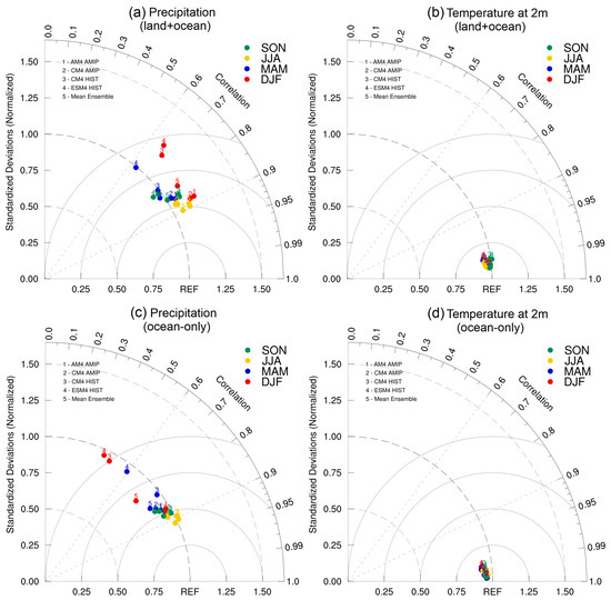 Assessing NOAA/GFDL Models Performance for South American Seasonal ...