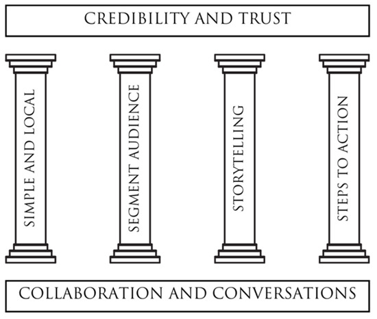 Speaking of Climate Change: Reframing Effective Communication for ...