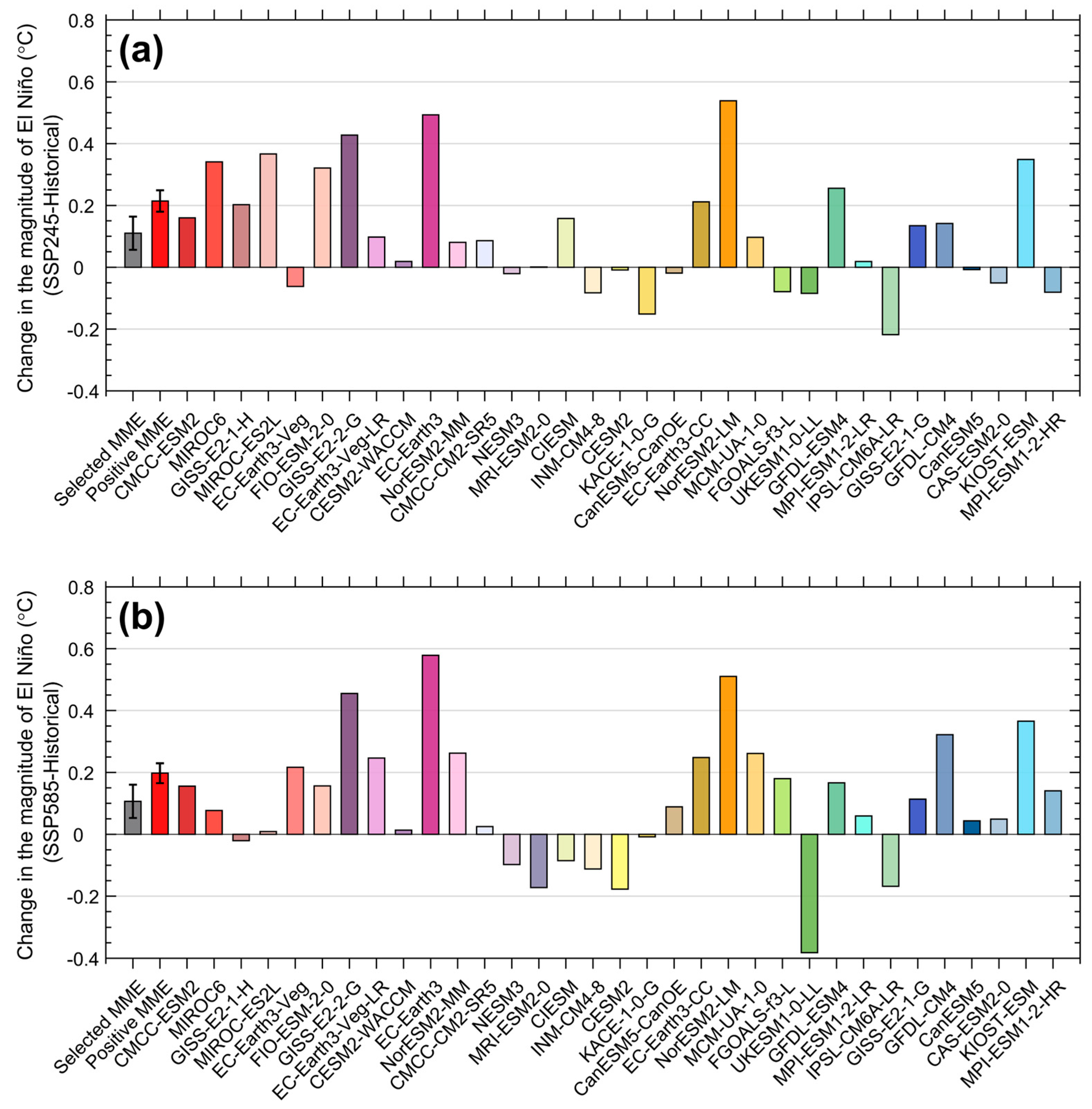 El Niño Magnitude and Western Pacific Warm Pool Displacement. Part II: Future Changes Under ...