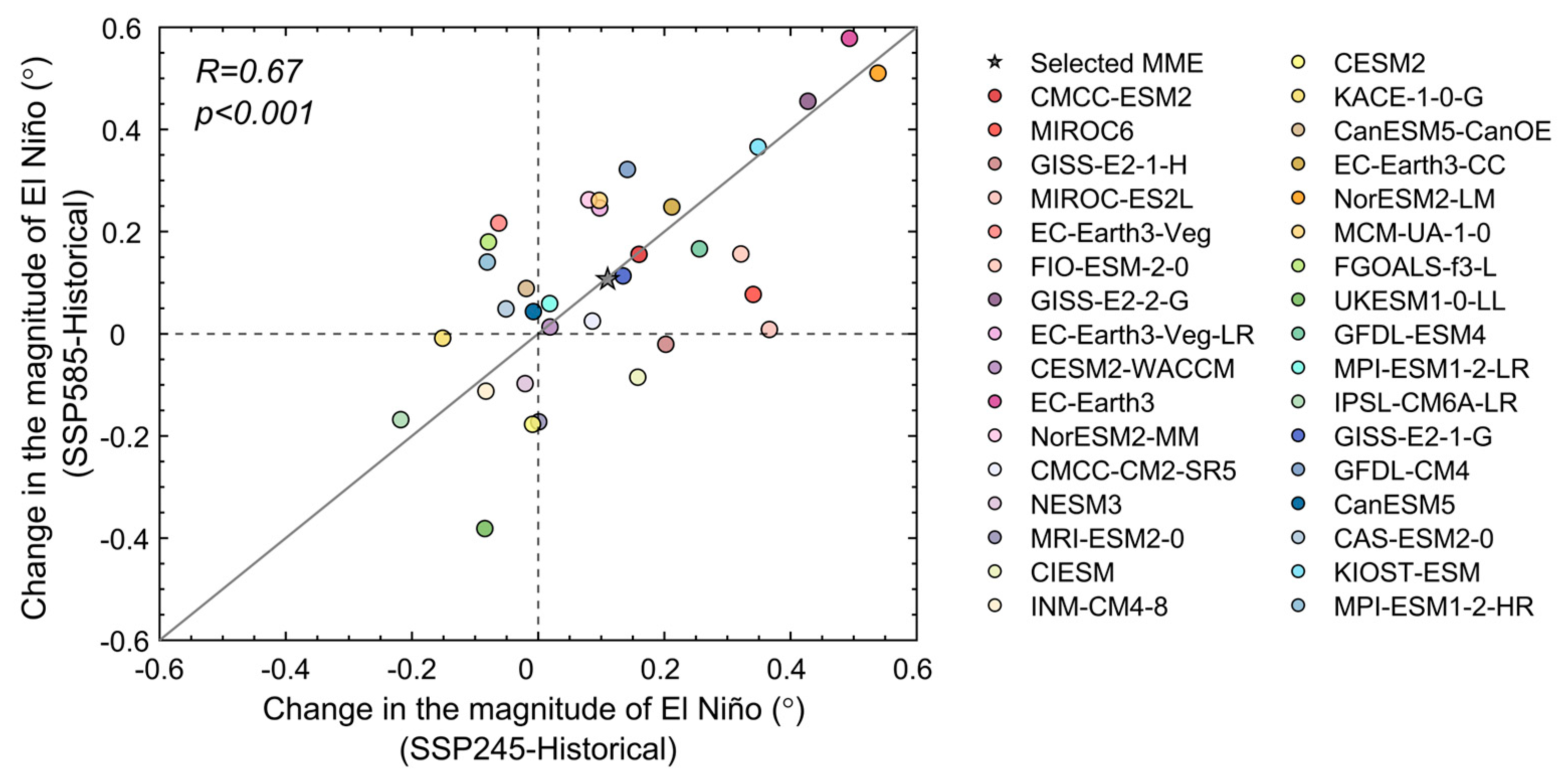 El Niño Magnitude and Western Pacific Warm Pool Displacement. Part II: Future Changes Under ...