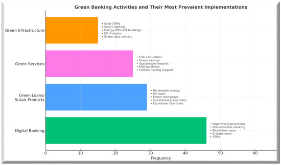 Green Banking Practices, Opportunities, and Challenges for Banks: A ...