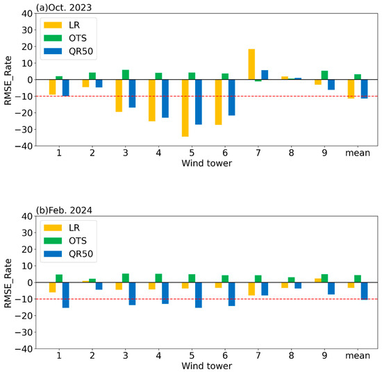 Challenge and Bias Correction for Surface Wind Speed Prediction: A Case ...