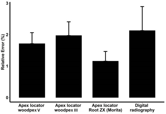 Accuracy of Three Types of Apex Locators versus Digital Periapical ...