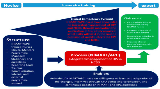 A Conceptual Model to Strengthen Integrated Management of HIV and NCDs ...
