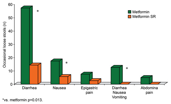 Metformin Sustained-Release and Vildagliptin Fixed-Dose Combination for ...