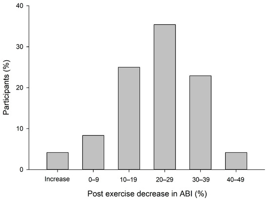 Post-Exercise Ankle–Brachial Index Is Reduced in Healthy, Young ...
