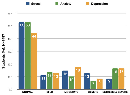 Stress, Anxiety, and Depression Levels among University Students: Three ...