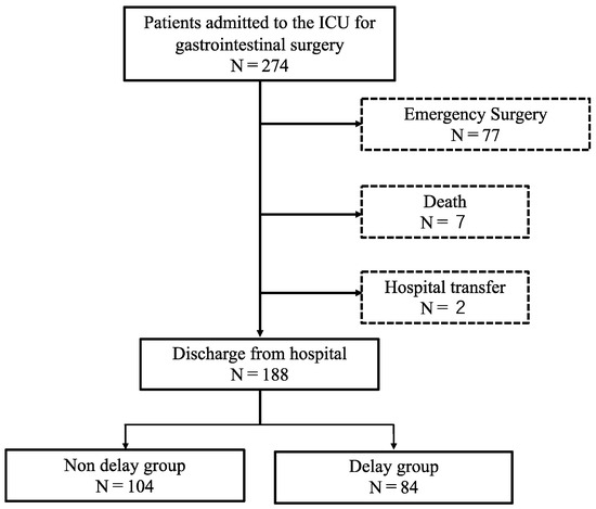 Early Ambulation Shortened the Length of Hospital Stay in ICU Patients ...