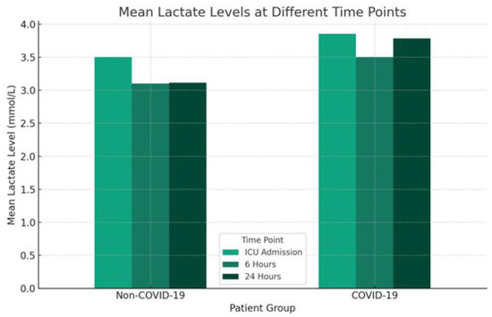 Lactate Levels and Clearance: Key Predictors of Prognosis for COVID-19 ...