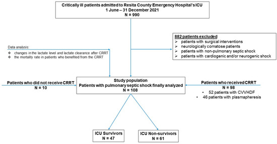 Lactate Profile Assessment—A Good Predictor of Prognosis in Patients ...