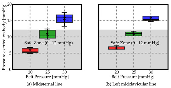 A Safety-Centric Study on the Use of Inflatable Abdominal Binders for ...