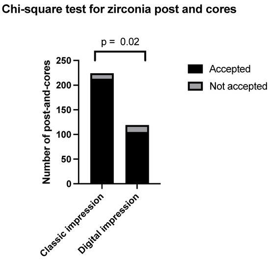 Clinical Acceptance of Digitally Produced Zirconia and Metal Post and ...