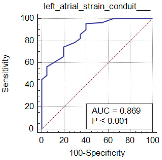 Left Atrial Strain Value Versus Tissue Doppler Echocardiography and the ...