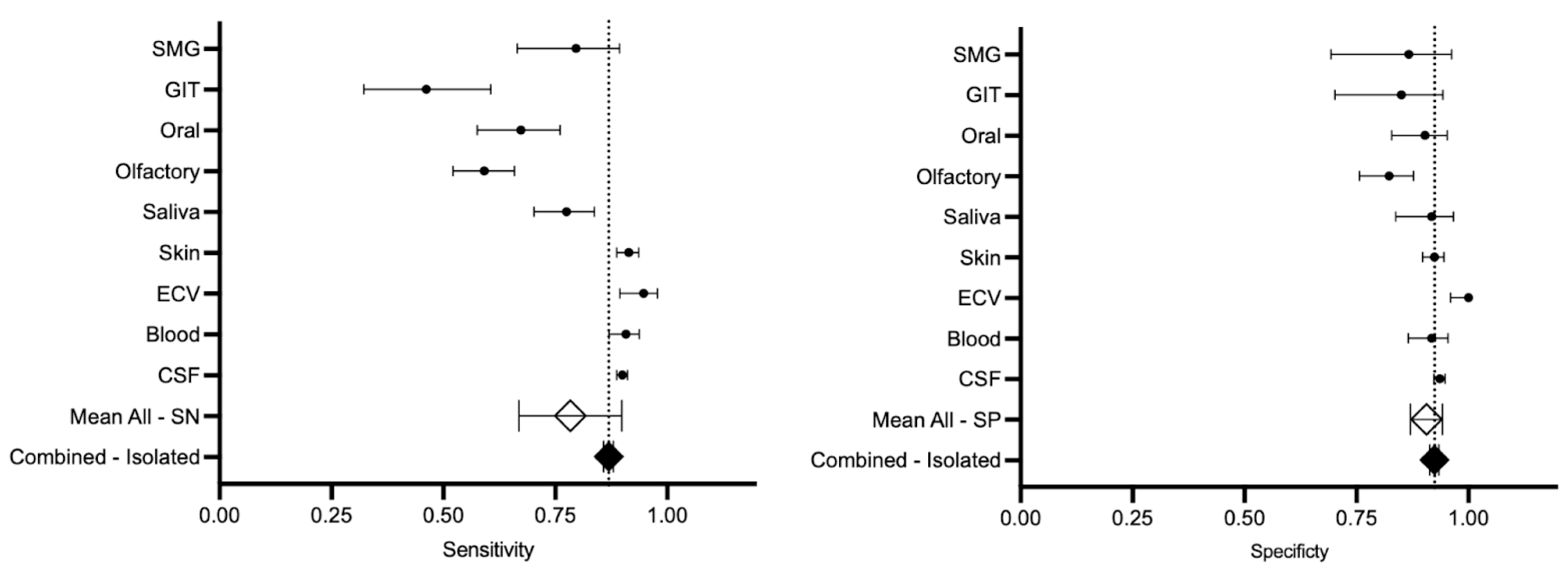 Alpha-Synuclein Seed Amplification Assays in Parkinson’s Disease: A Systematic Review and ...