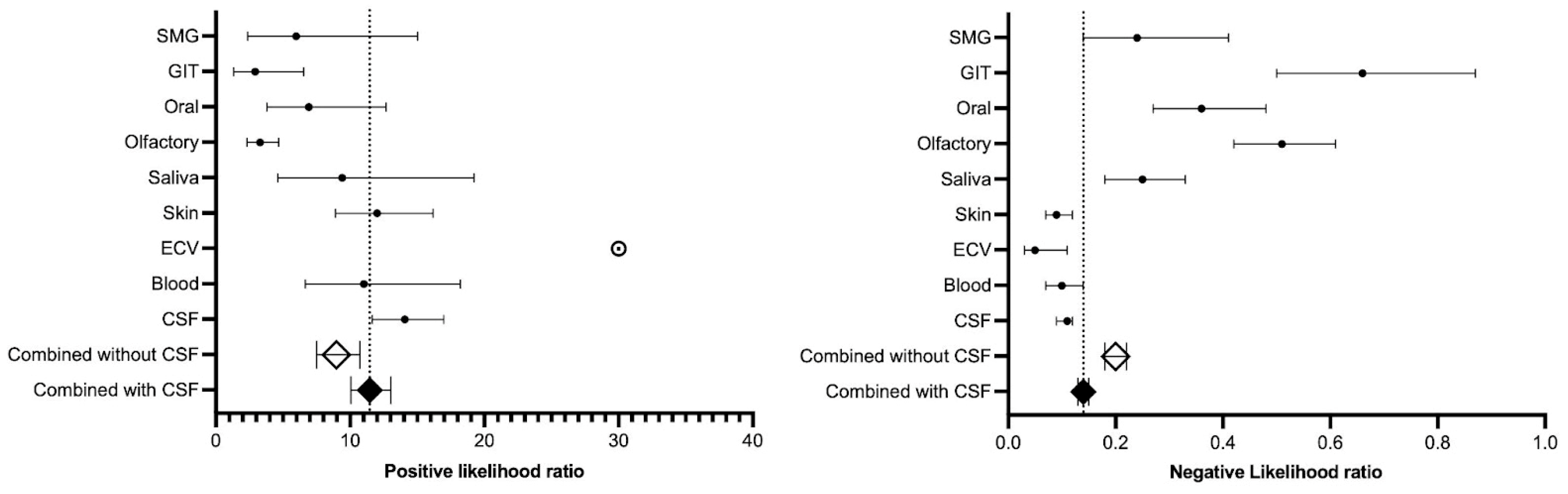 Alpha-Synuclein Seed Amplification Assays in Parkinson’s Disease: A Systematic Review and ...