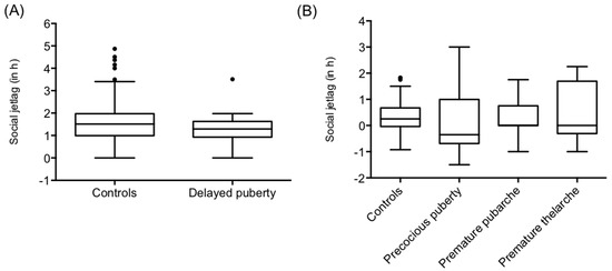 Sleep Timing in Patients with Precocious and Delayed Pubertal Development