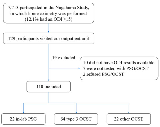 Validation of Oximetry for Diagnosing Obstructive Sleep Apnea in a ...