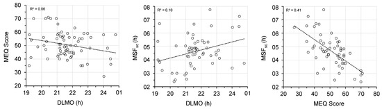 Concordance of Chronotype Categorisations Based on Dim Light Melatonin ...