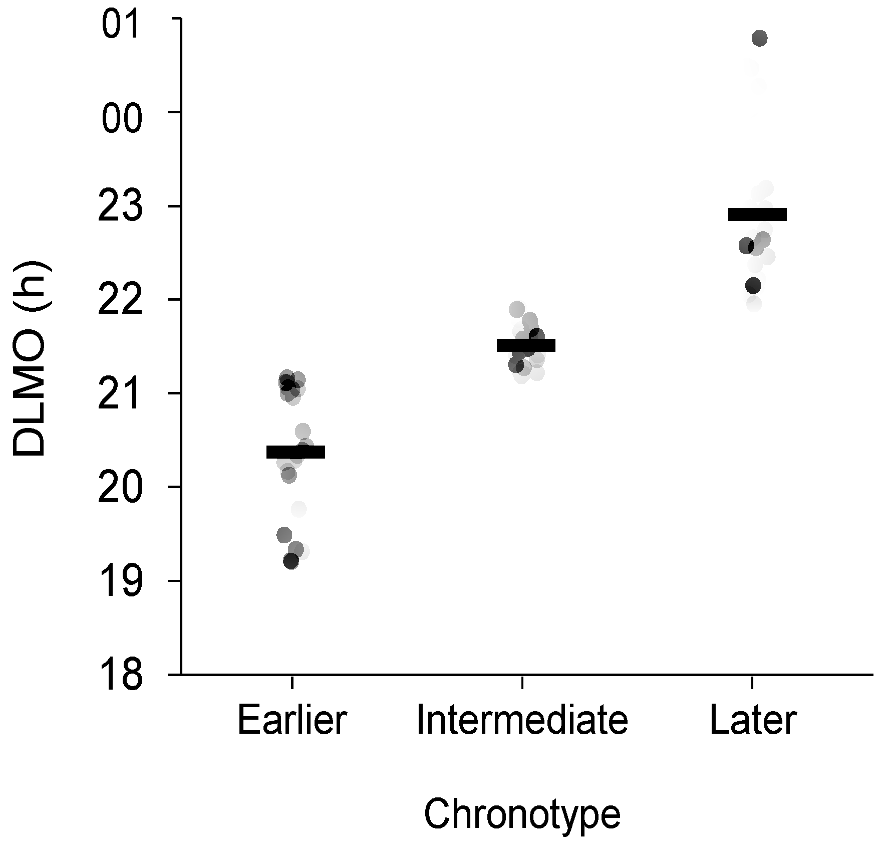 No Effect of Chronotype on Sleepiness, Alertness, and Sustained ...