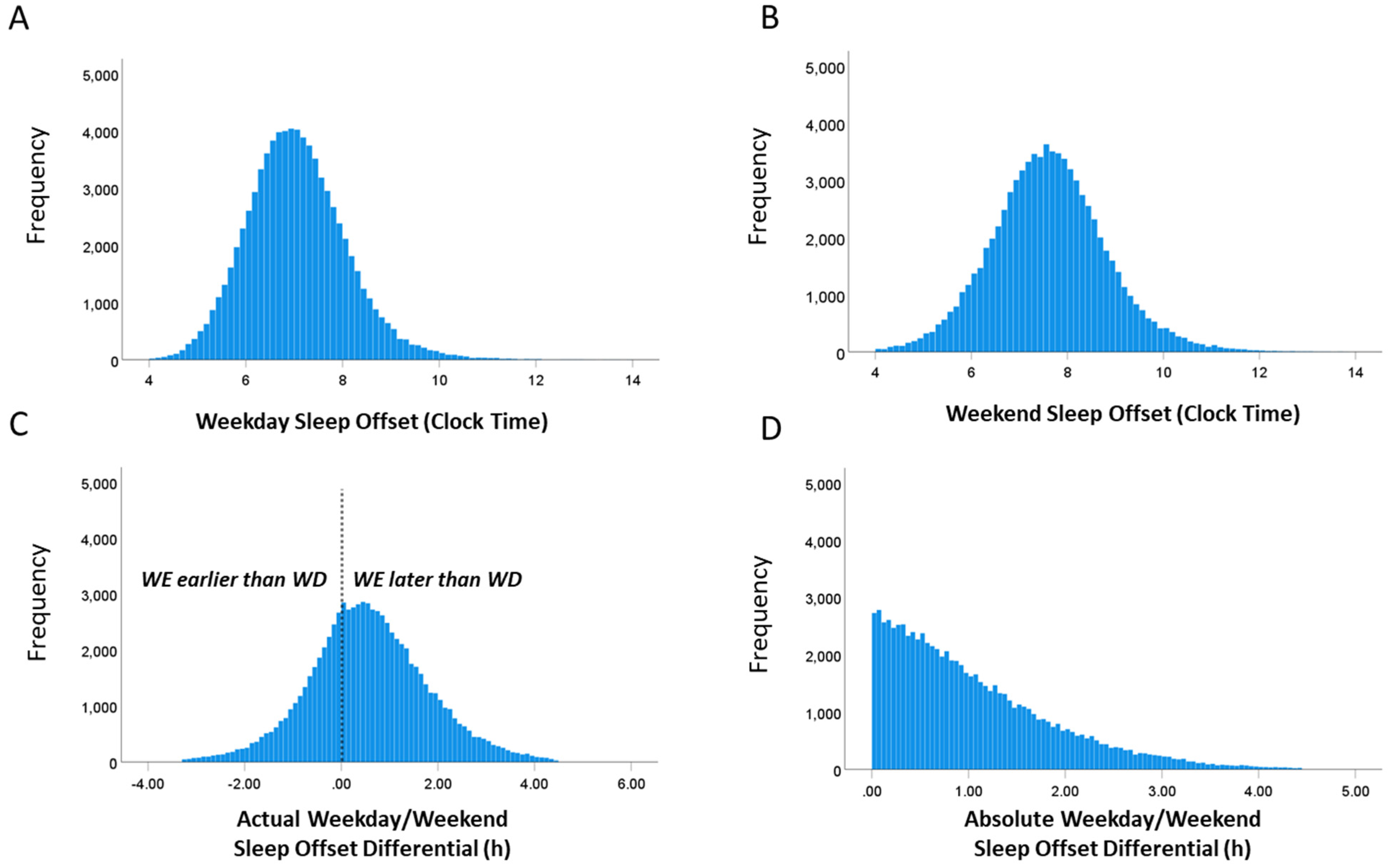Differences in Sleep Offset Timing between Weekdays and Weekends in ...