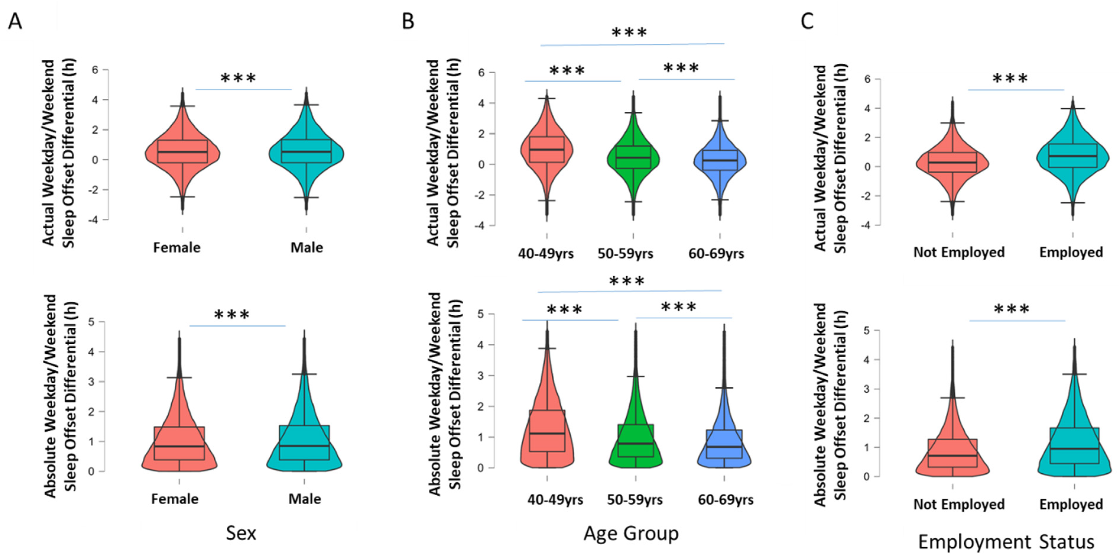 Differences in Sleep Offset Timing between Weekdays and Weekends in ...