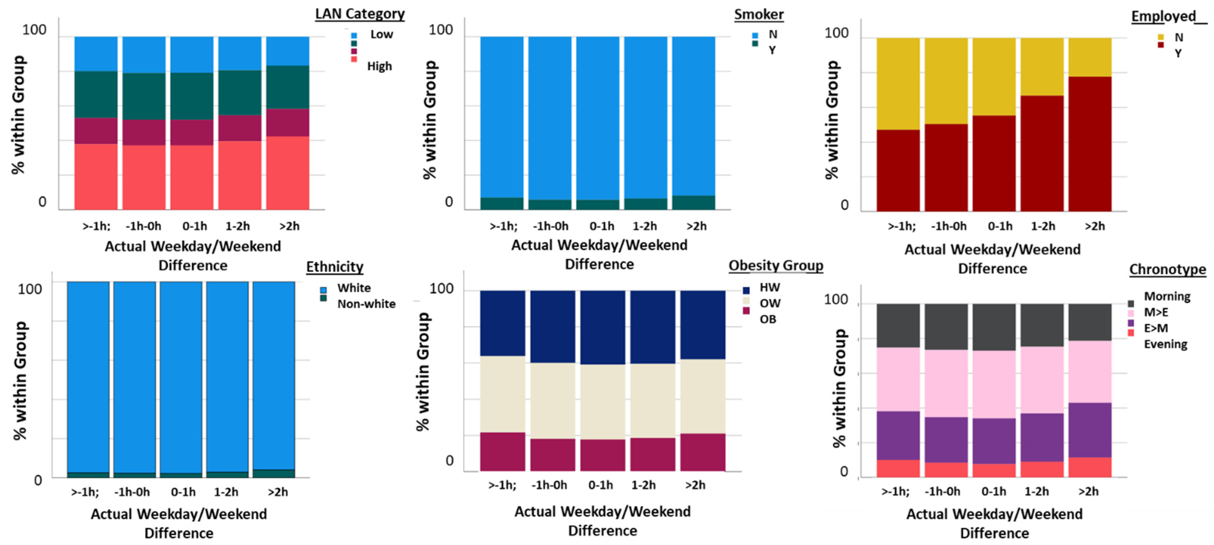 Differences in Sleep Offset Timing between Weekdays and Weekends in ...