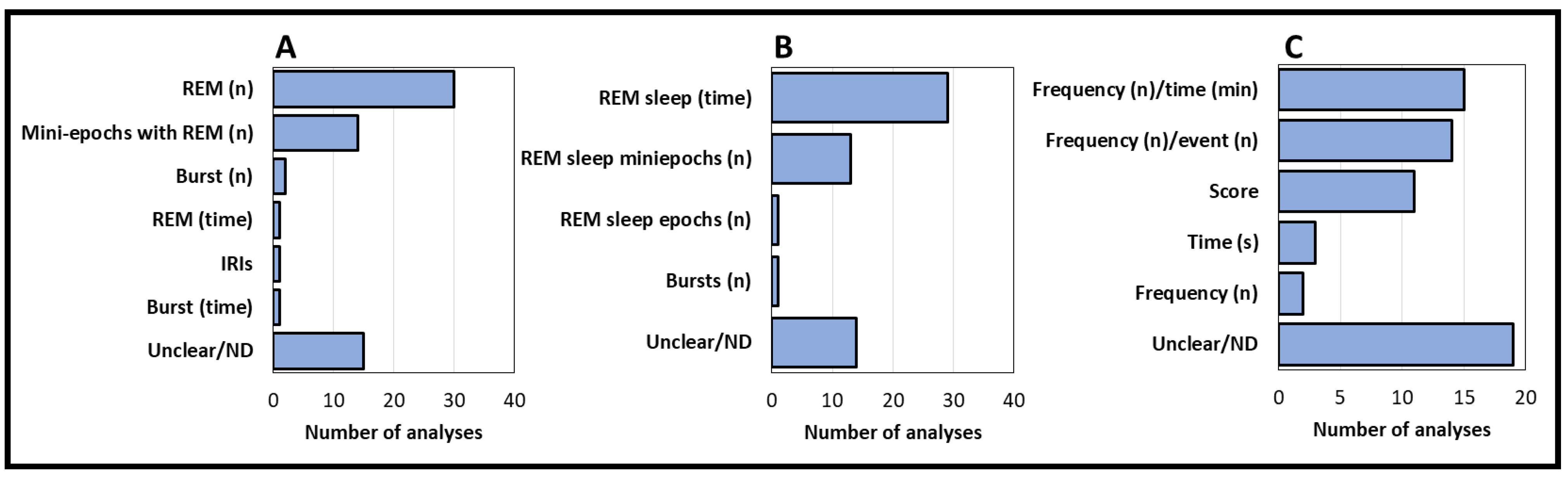 Methods for REM Sleep Density Analysis: A Scoping Review