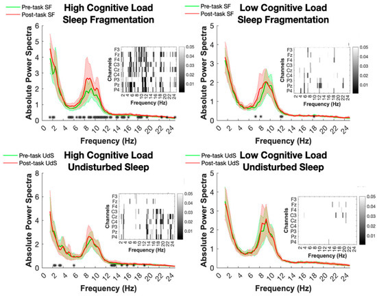 Sleep Fragmentation Modulates the Neurophysiological Correlates of ...