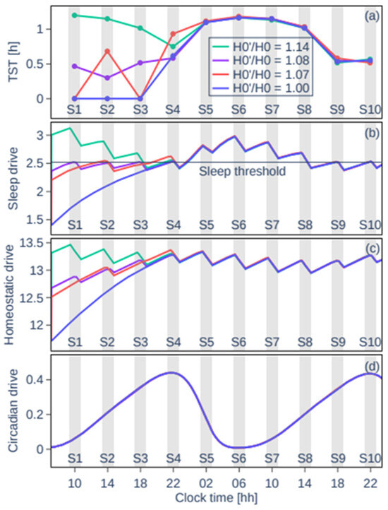 Impact of Varying Sleep Pressure on Daytime Sleep Propensity in Healthy ...