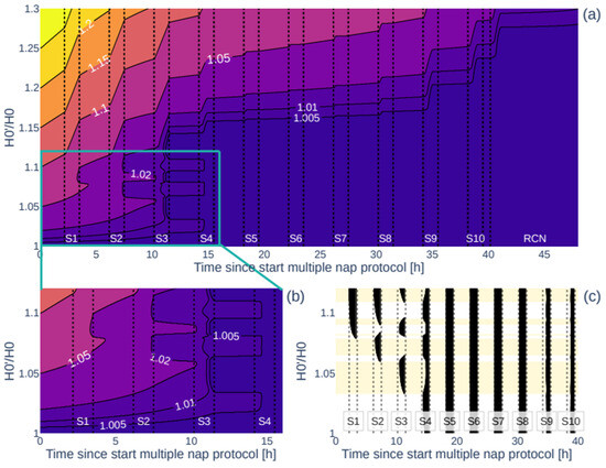 Impact of Varying Sleep Pressure on Daytime Sleep Propensity in Healthy ...