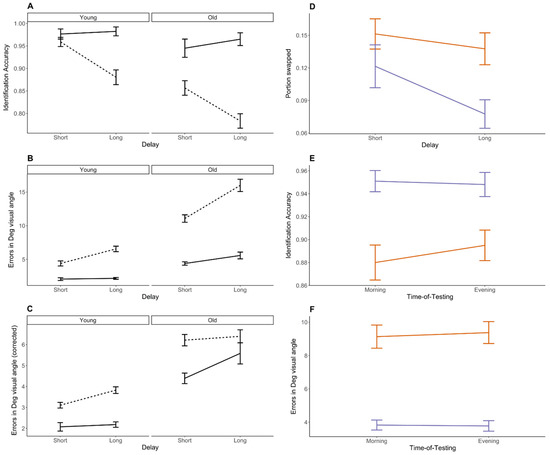 Uncorrelated Age-Related Changes in Visuo-Spatial Working Memory Binding and Thermoregulation