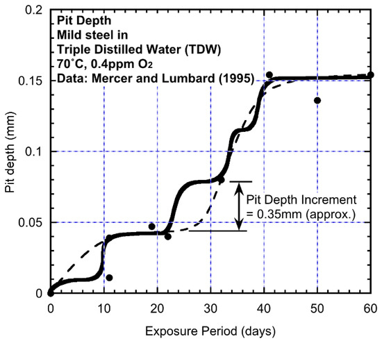 A Review of Trends for Corrosion Loss and Pit Depth in Longer-Term ...