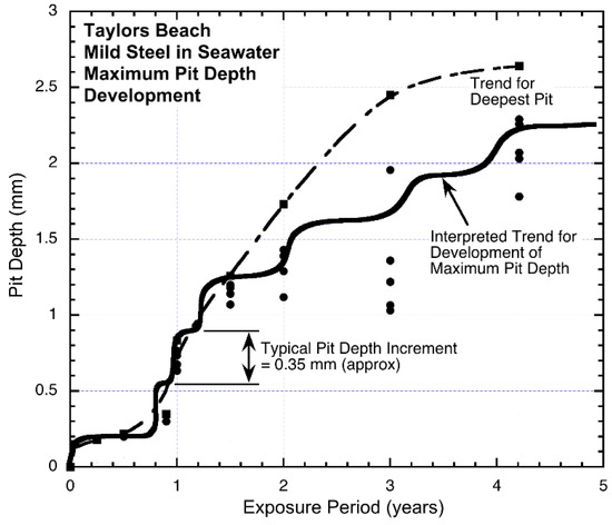 A Review of Trends for Corrosion Loss and Pit Depth in Longer-Term ...