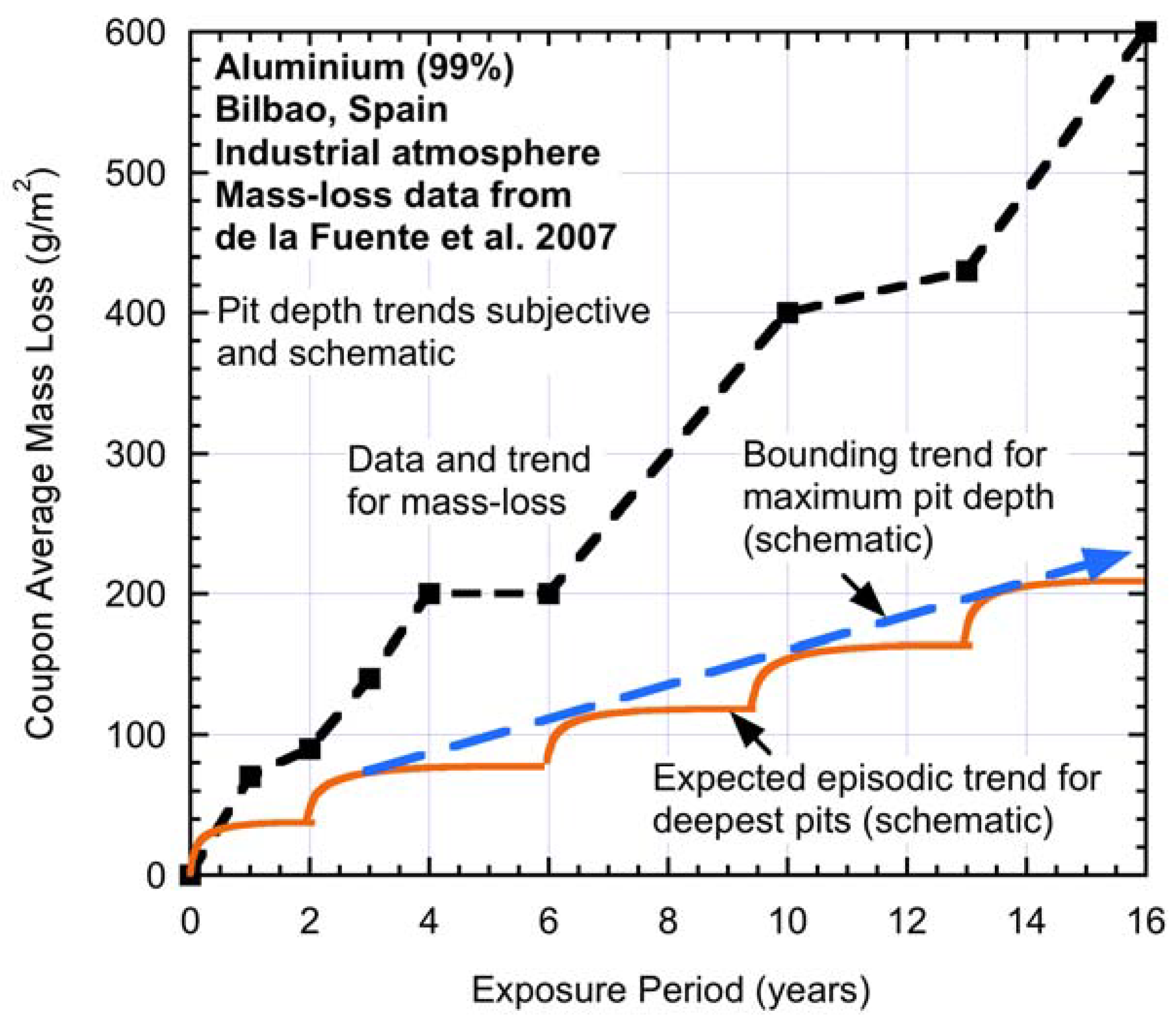 A Review of Trends for Corrosion Loss and Pit Depth in Longer-Term ...