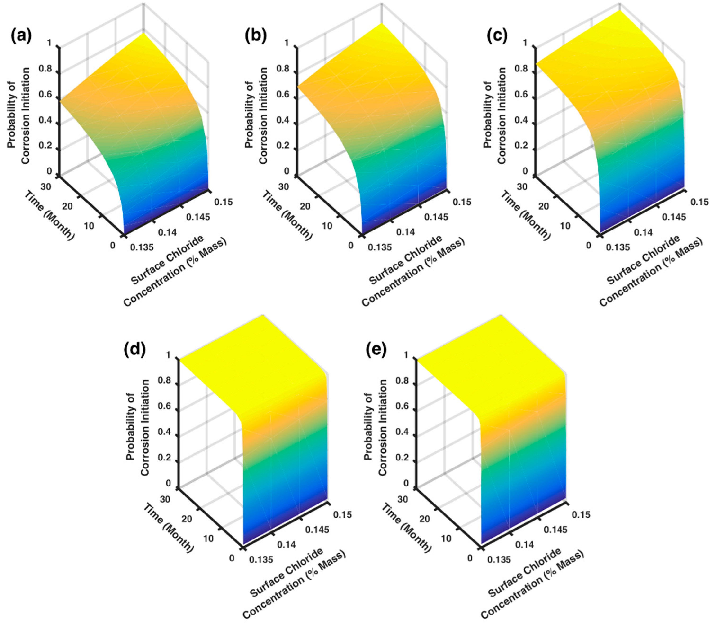 Probabilistic Corrosion Initiation Model for Coastal Concrete Structures