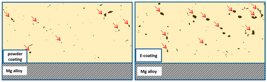 Modification, Degradation and Evaluation of a Few Organic Coatings for ...