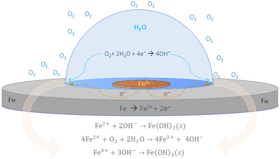 Classic Evans’s Drop Corrosion Experiment Investigated in Terms of a ...