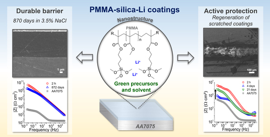 CMD | Free Full-Text | Green-High-Performance PMMA–Silica–Li Barrier ...