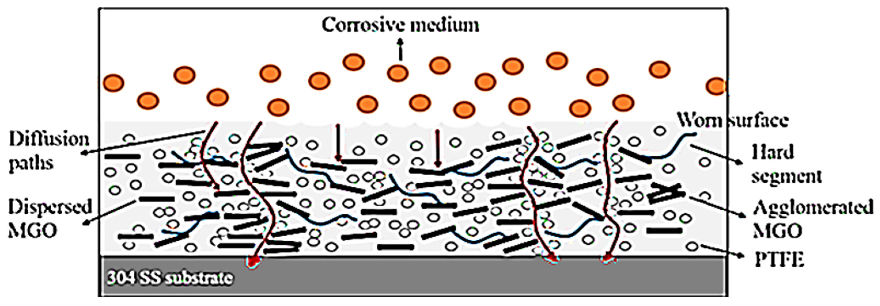 Avant-Garde Polymer/Graphene Nanocomposites for Corrosion Protection ...