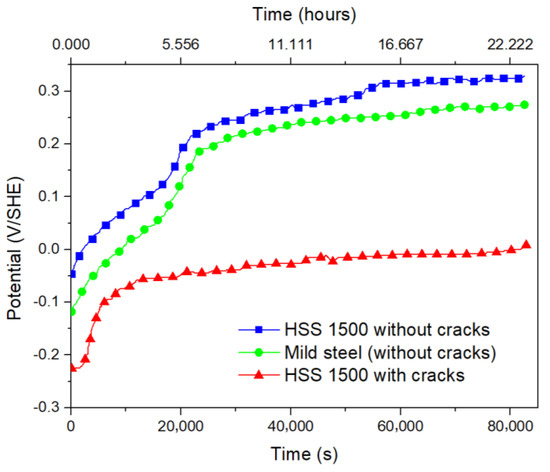 Scanning Kelvin Probe for Detection in Steel of Locations Enriched by ...