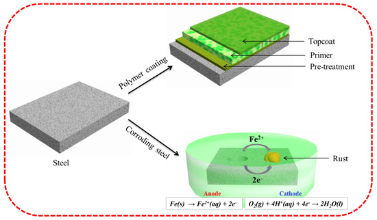 Polymer-Based Coating for Steel Protection, Highlighting Metal–Organic ...