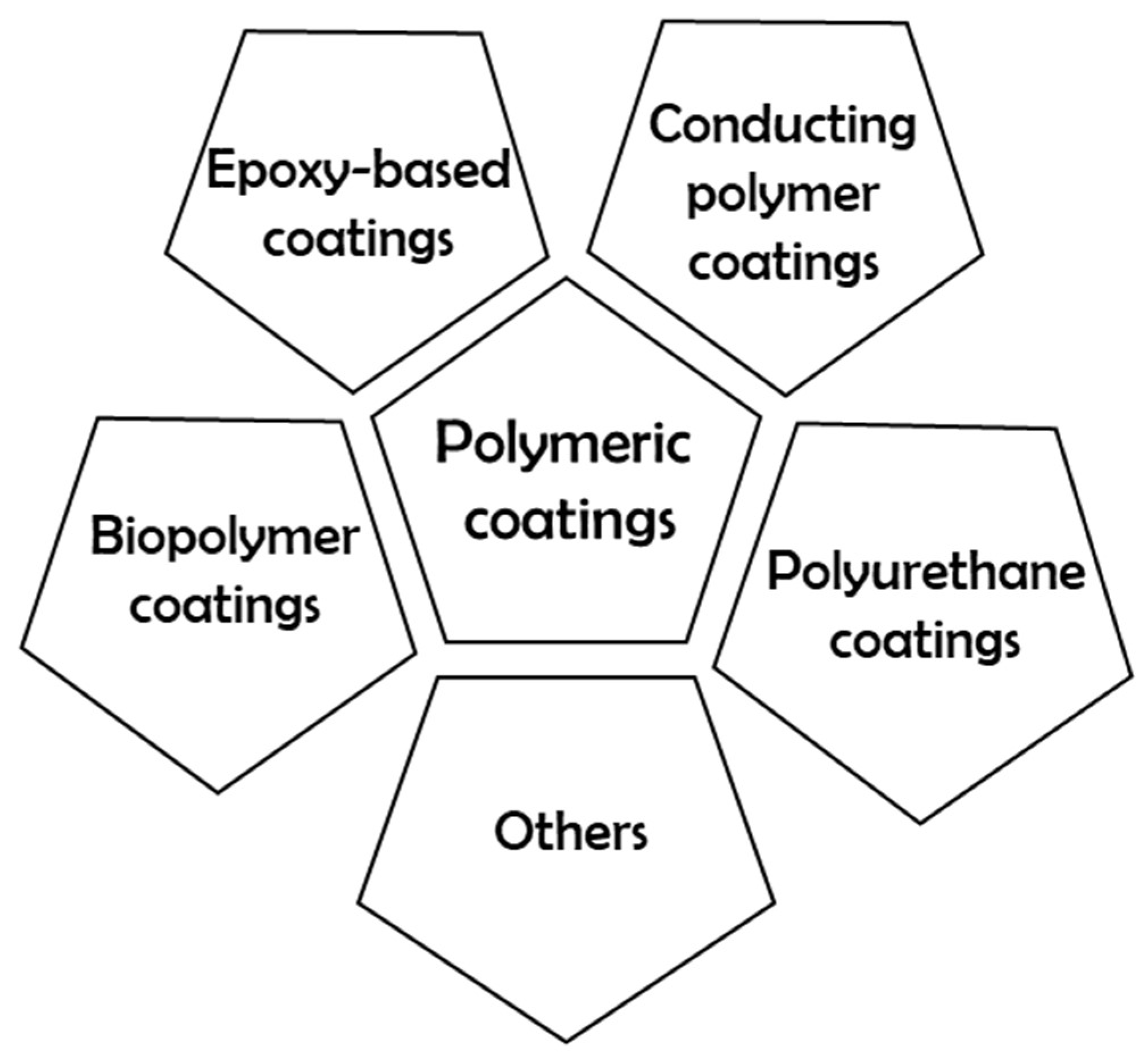 Polymer-Based Coating for Steel Protection, Highlighting Metal–Organic ...