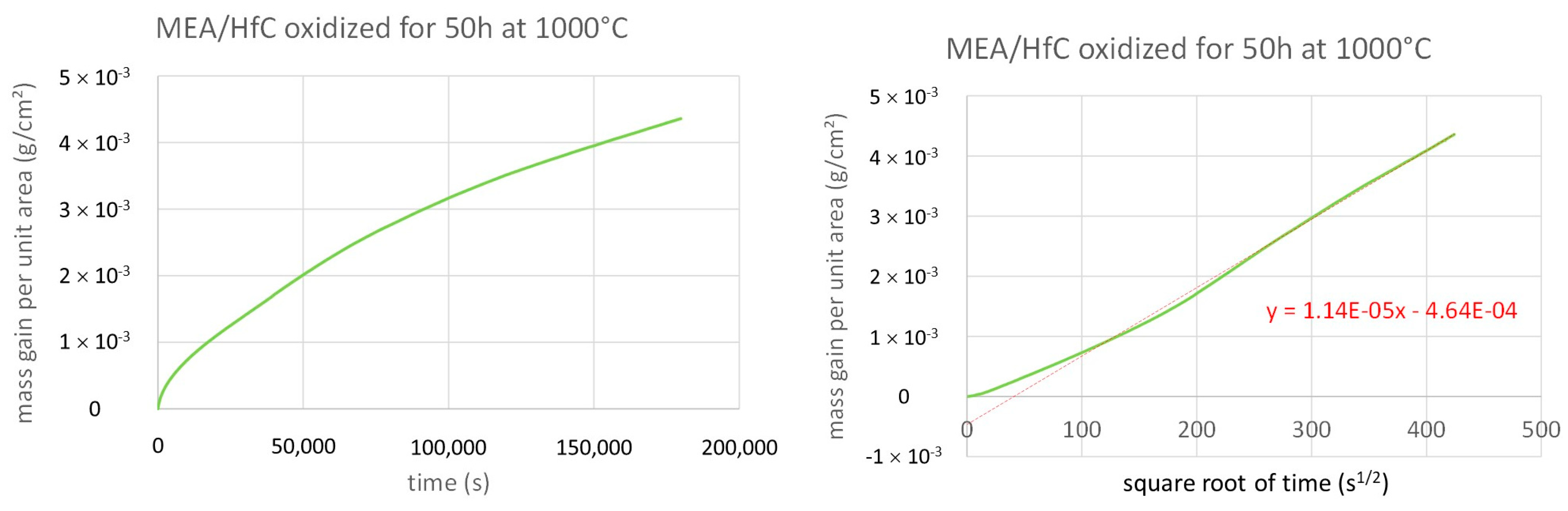 Oxidation Behavior at 1000 °C of Low-Mn High-Cr Cantor’s HEA-Based ...