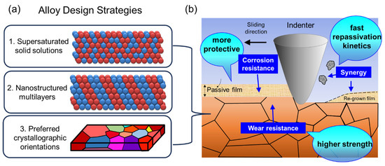 A Review on Tribocorrosion Behavior of Aluminum Alloys: From ...