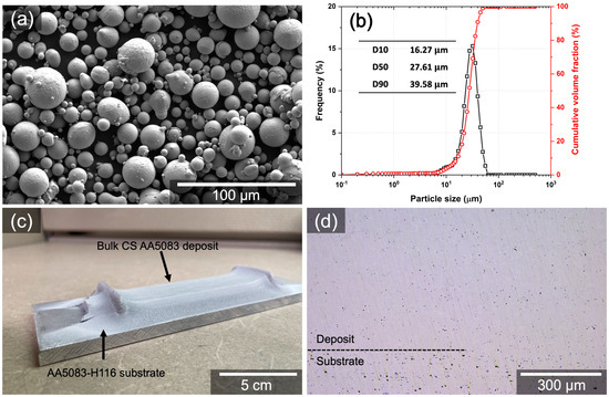 Effect of Microstructure on Corrosion Behavior of Cold Sprayed Aluminum ...