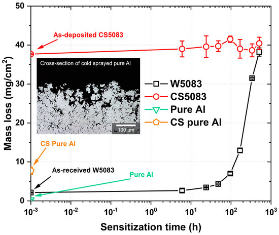 Effect of Microstructure on Corrosion Behavior of Cold Sprayed Aluminum ...