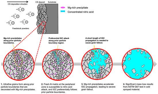 Effect of Microstructure on Corrosion Behavior of Cold Sprayed Aluminum ...
