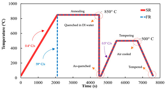 Effect of Heating Rate on Microstructure and Corrosion Resistance of ...