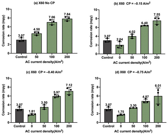 AC-Induced Corrosion of Cathodically Protected Pipelines: Experimental ...