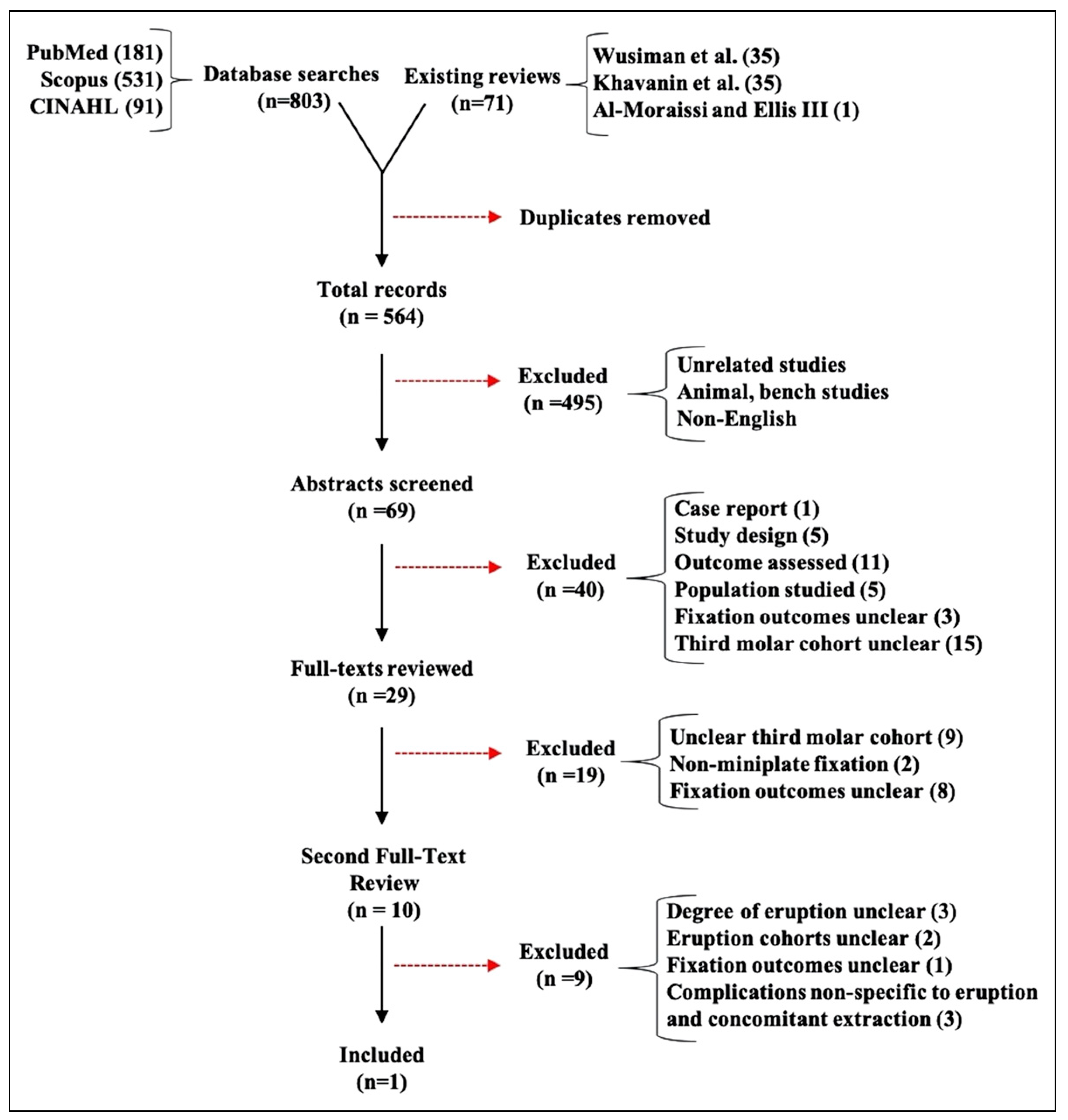 Should Degree of Third Molar Eruption Influence Operative Management of ...